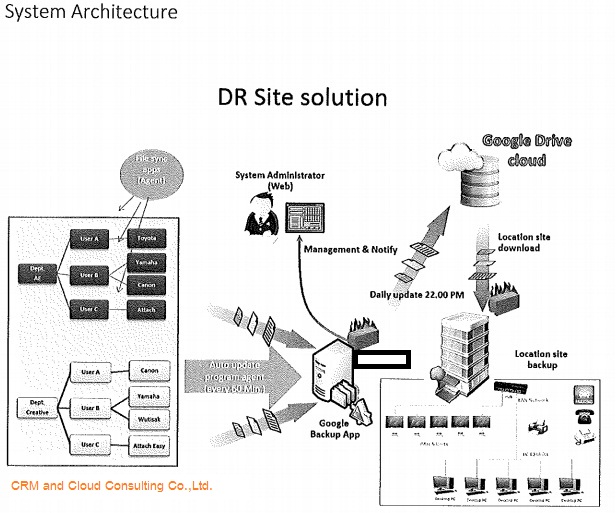 Disaster Recovery - DR: Storage, Implementation and Development